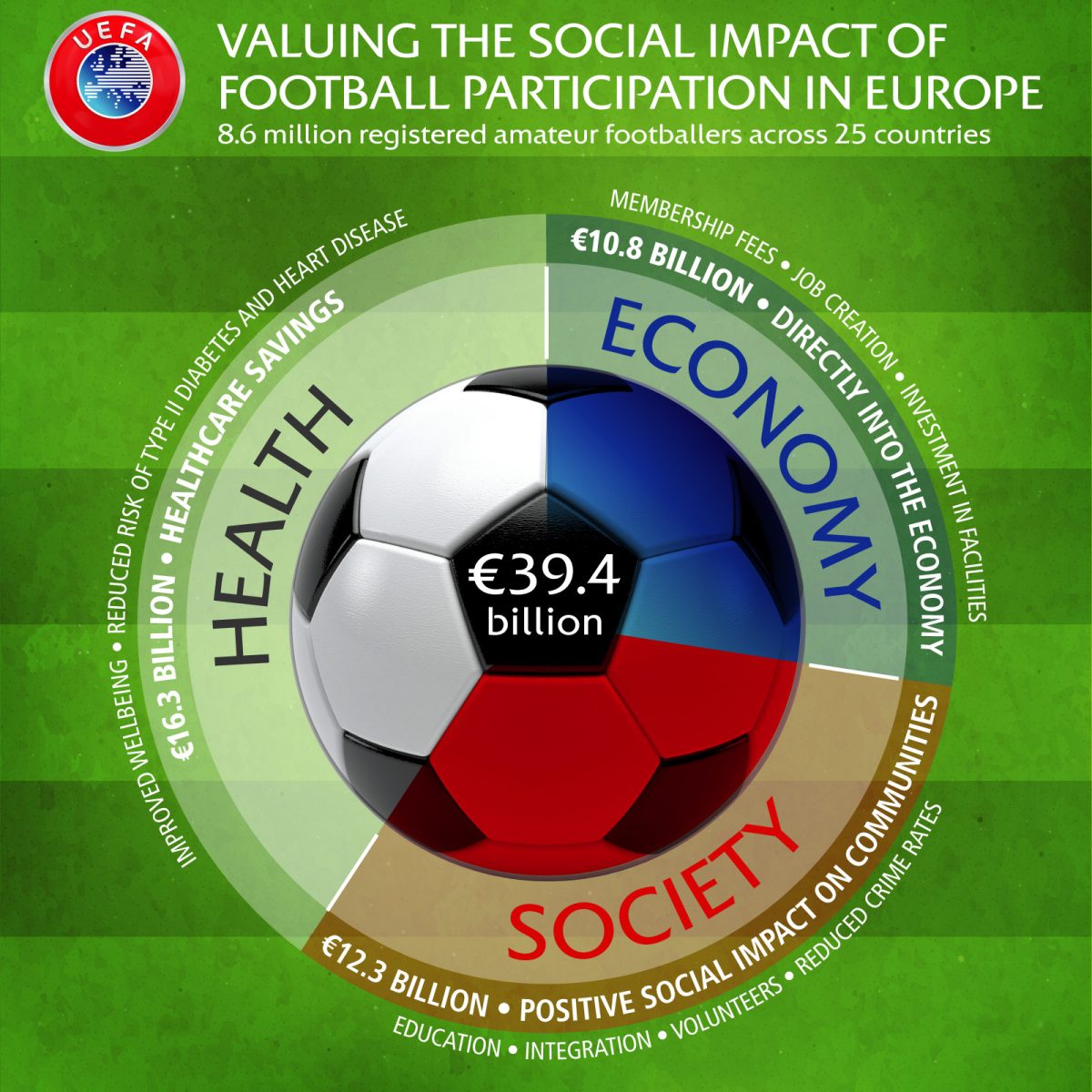 Grassroots Football Participation Worth Almost €40bn Across 25 Nations ...